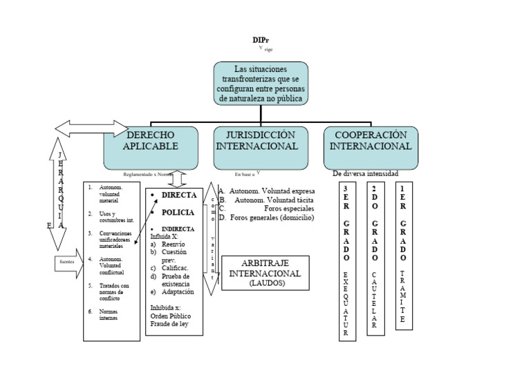 Mapa Conceptual DIPr | PDF