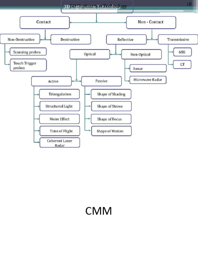 Coordinate Measuring Machine (CMM) | PDF