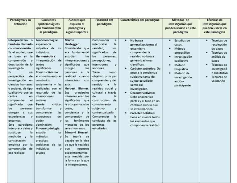 2 Tabla Paradigma Interpretativo - Lesly - 240911 - 144350 | PDF
