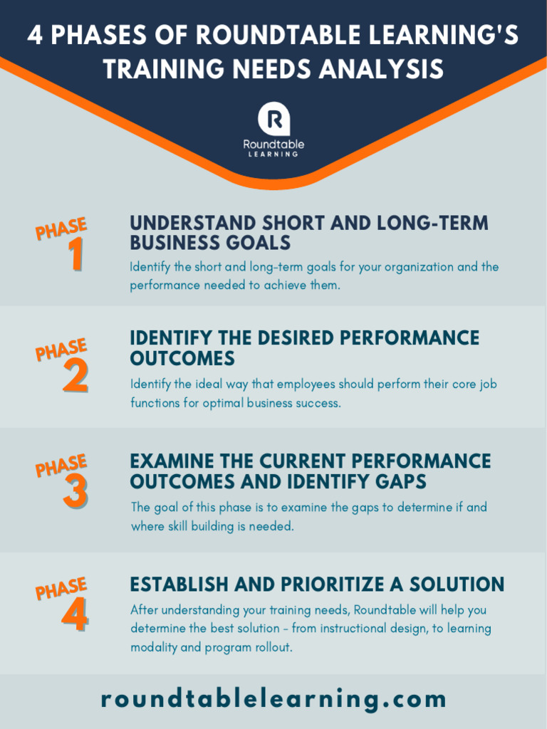 4_Phases_of_Roundtable_Learning_s_Training_Needs_Analysis | PDF