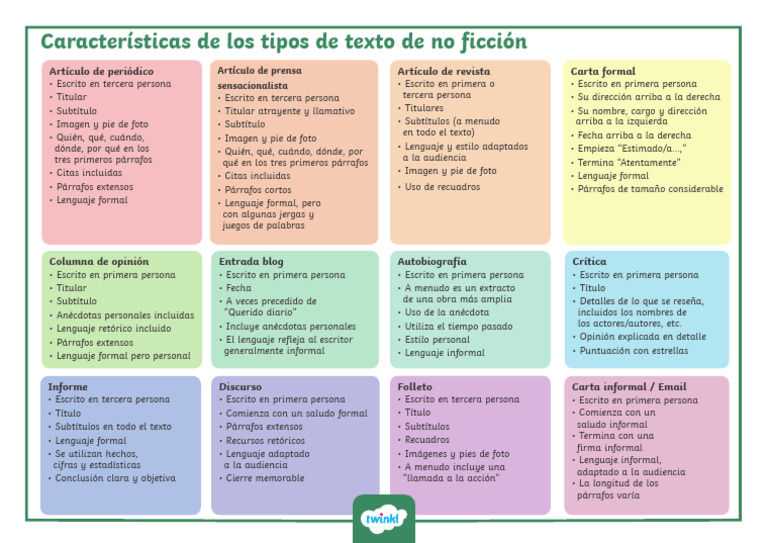 Poster Caracteristicas de Los Tipos de Texto de No Ficcion - Ver - 2 | PDF