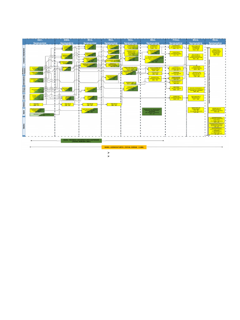 Malla Curricular | PDF