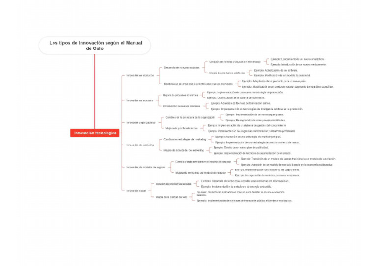 Los Tipos De Innovación Según El Manual De Oslo Pdf