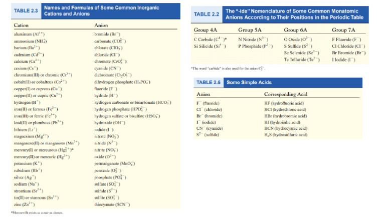 Chemistry Element Reference Sheet | PDF