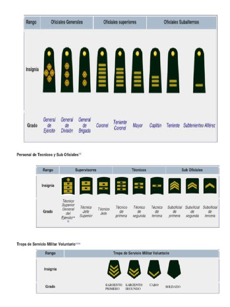 Grados Militares y Sus Equivalentes Con La PNP 22112023 | PDF