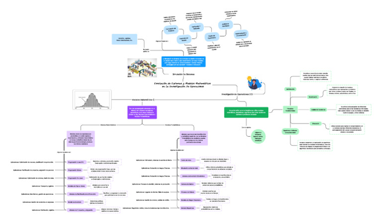 Mapa Mental Sobre La Investigacion de Operaciones, Simulacion y Modelos | PDF