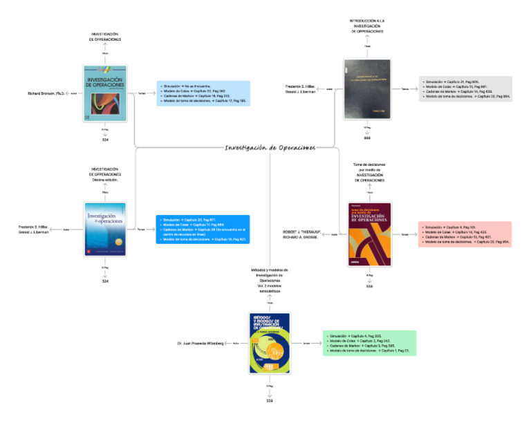 Mapa Estructural Libros Con Los Respectivos Temas. | PDF