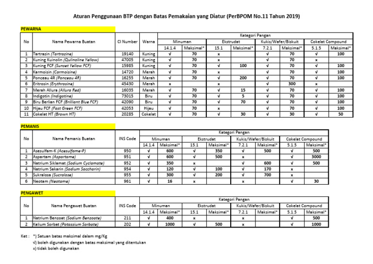 Aturan Penggunaan BTP Untuk RND | PDF