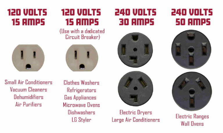 Appliance Outlet Types | PDF