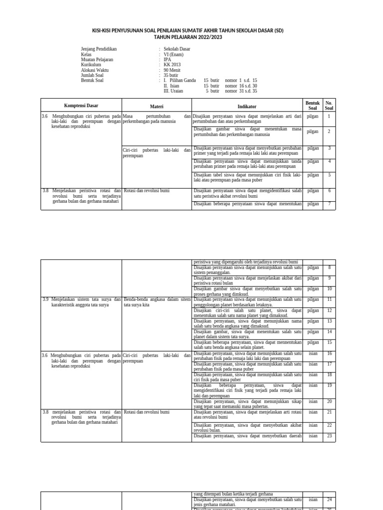 Kisi-Kisi Penyusunan Soal Penilaian Sumatif Akhir Tahun Sekolah Dasar (SD) TAHUN PELAJARAN 2022/ ...