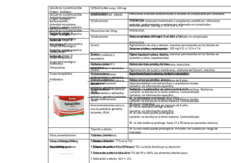 Doxiciclina, Minociclina, Tetraciclina.1,2.3 | PDF