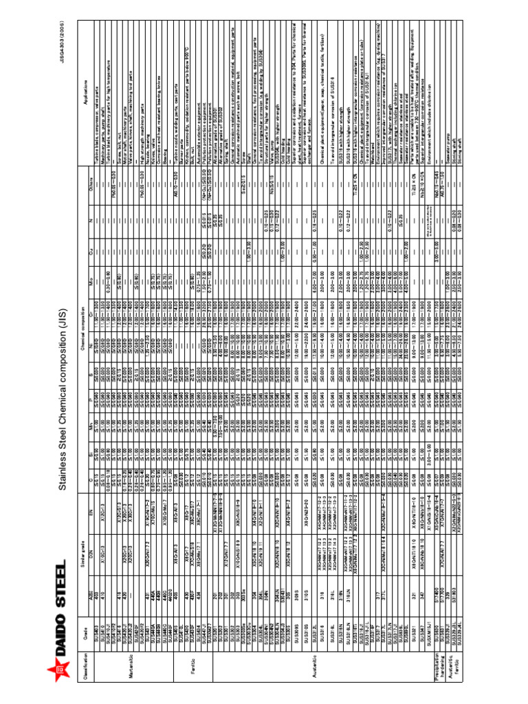 Stainless Steel Material Comparison | PDF