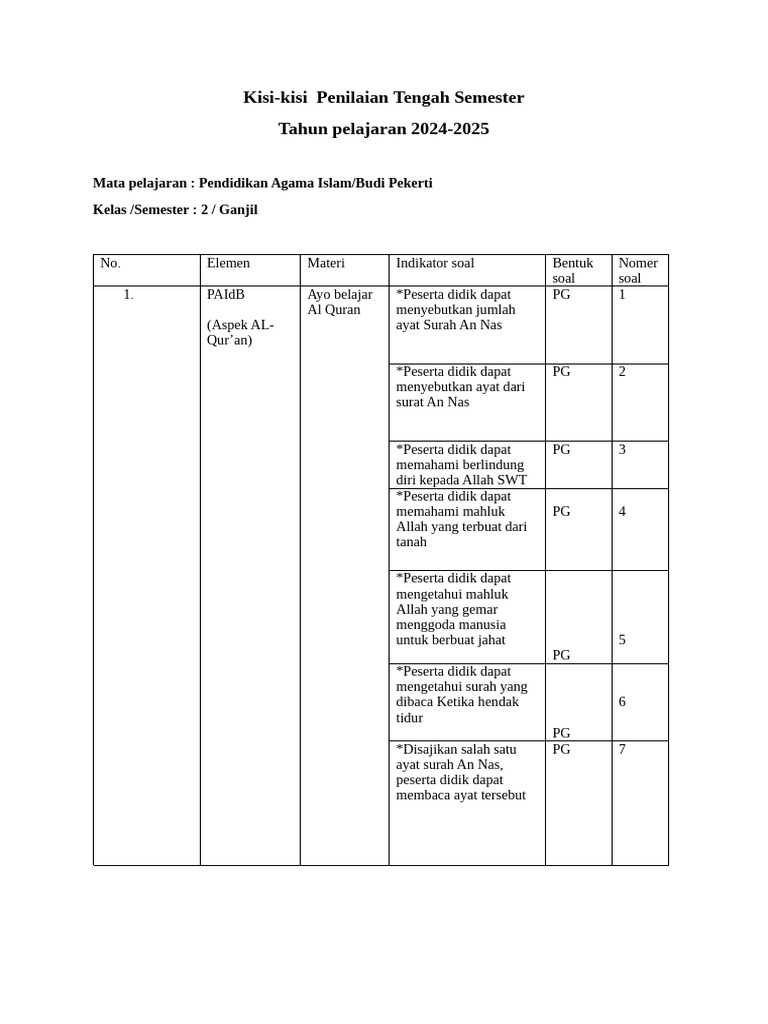 Kisi Kisi STS PAI kelas 2 (1) | PDF
