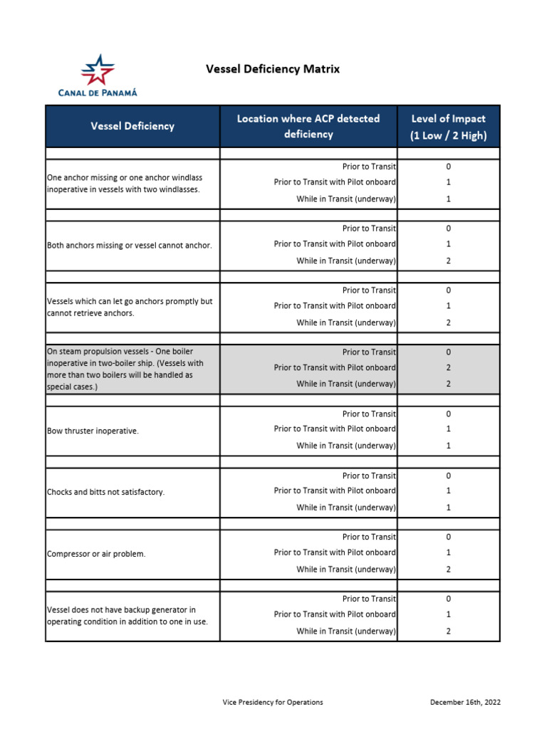 Vessel Deficiency Matrix | PDF