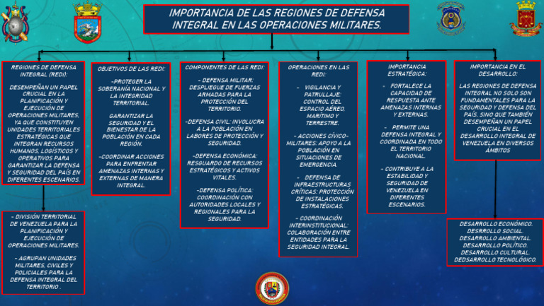 Mapa Conceptual Importancia de Las Regiones Militares Ptte Bolivar ...