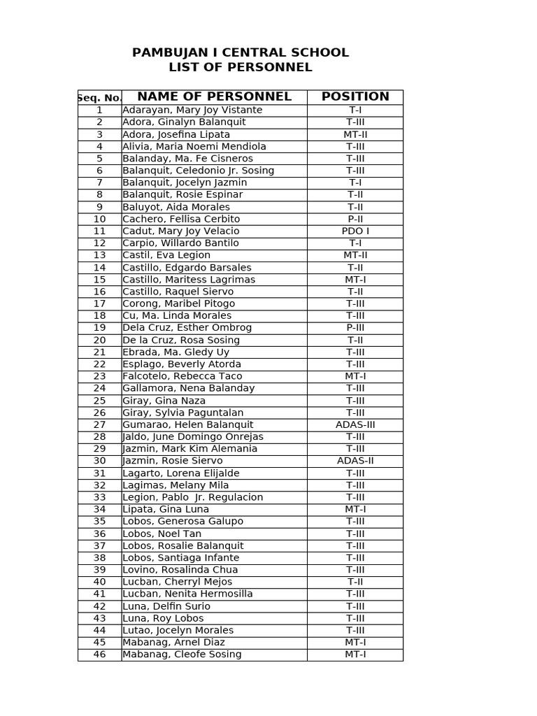 Pambujan I CS List of Personnel | PDF