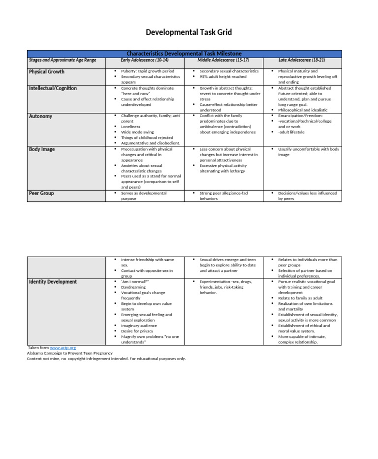 Developmental Task Grid-1 | PDF | Adolescence | Wellness