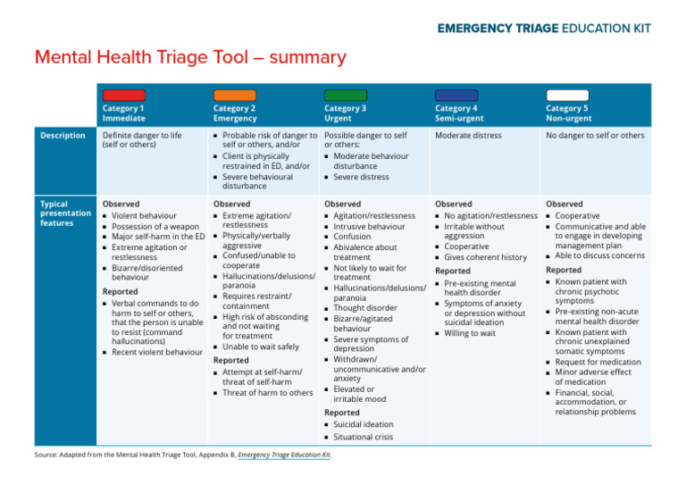 Emergency Triage Education Kit - Mental Health Triage Tool - Summary | PDF