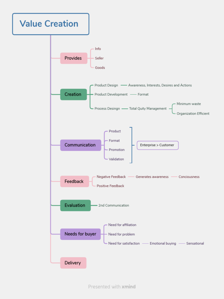 Value Creation | PDF