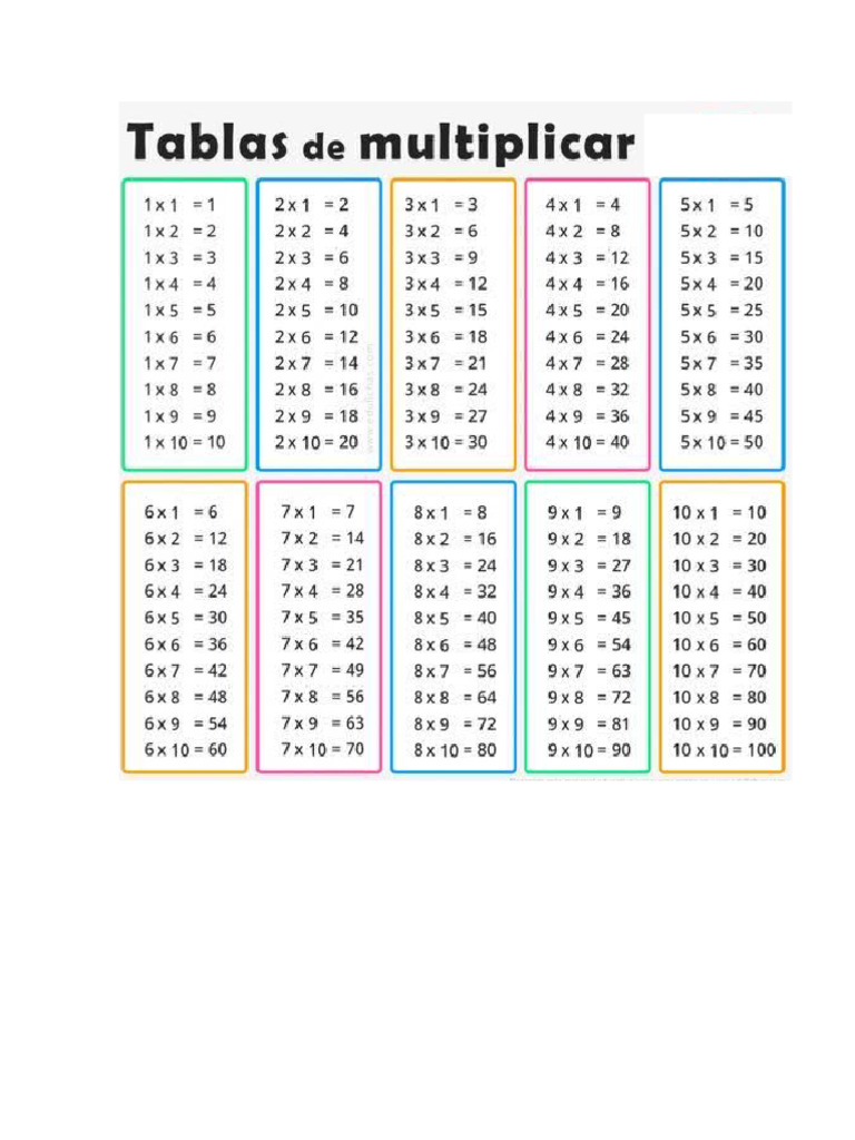 Tablas de multiplicar | PDF