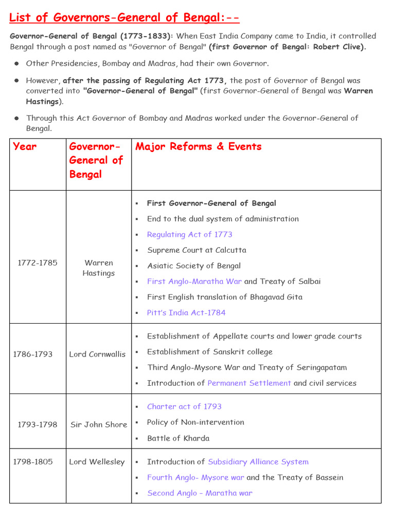 List of Governors | PDF