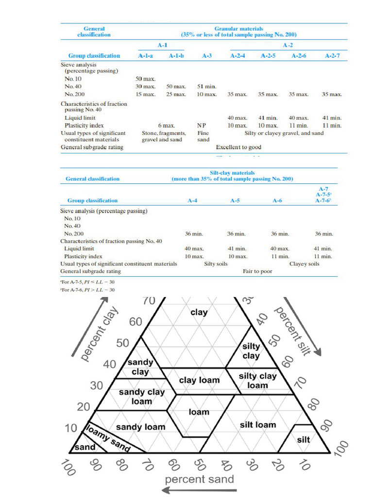 Soil Classification | PDF