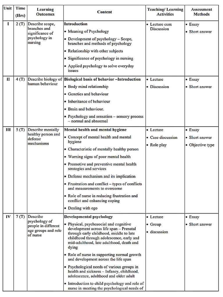 Psychology Syllabus B.SC Nursing 1st Semester | PDF
