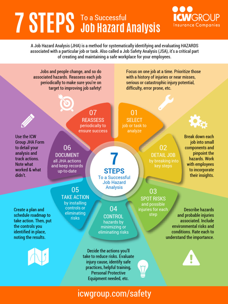 ICW Group 7 Steps To A Successful Job Hazard Analysis | PDF