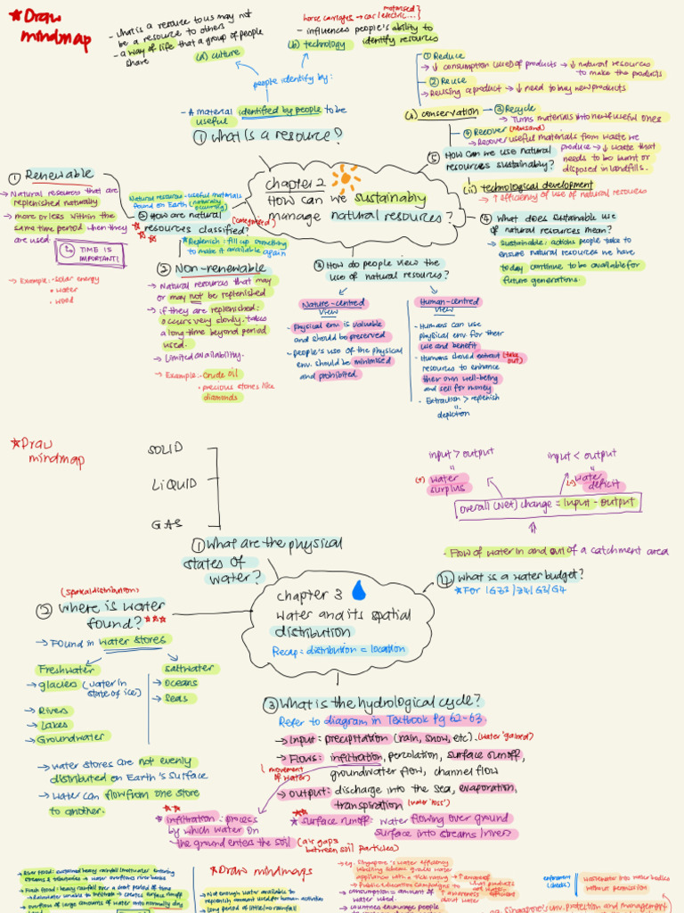Sec 1 - Chapters 2 To 6 Mind Maps - Combined | PDF