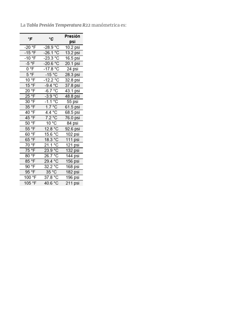 Tabla de Presiones R22 | PDF