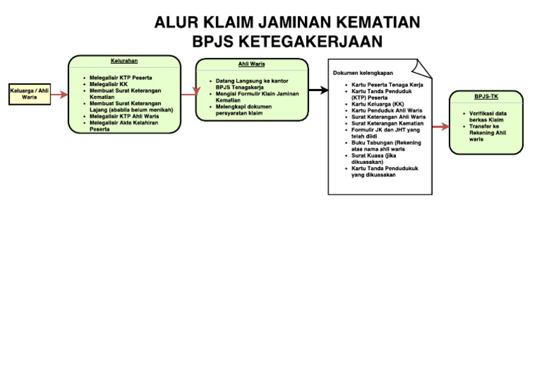 Alur Klaim Jaminan Kematian Bpjs Ketenagakerjaan | PDF