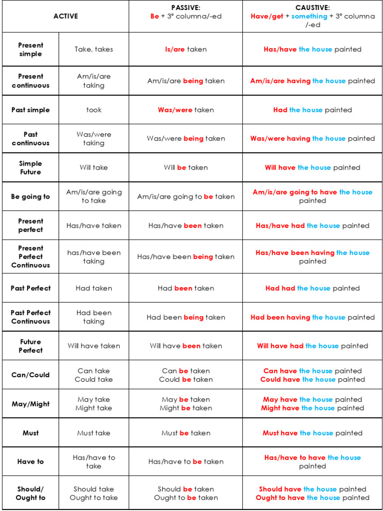 Passive voice - tense transformation chart | PDF