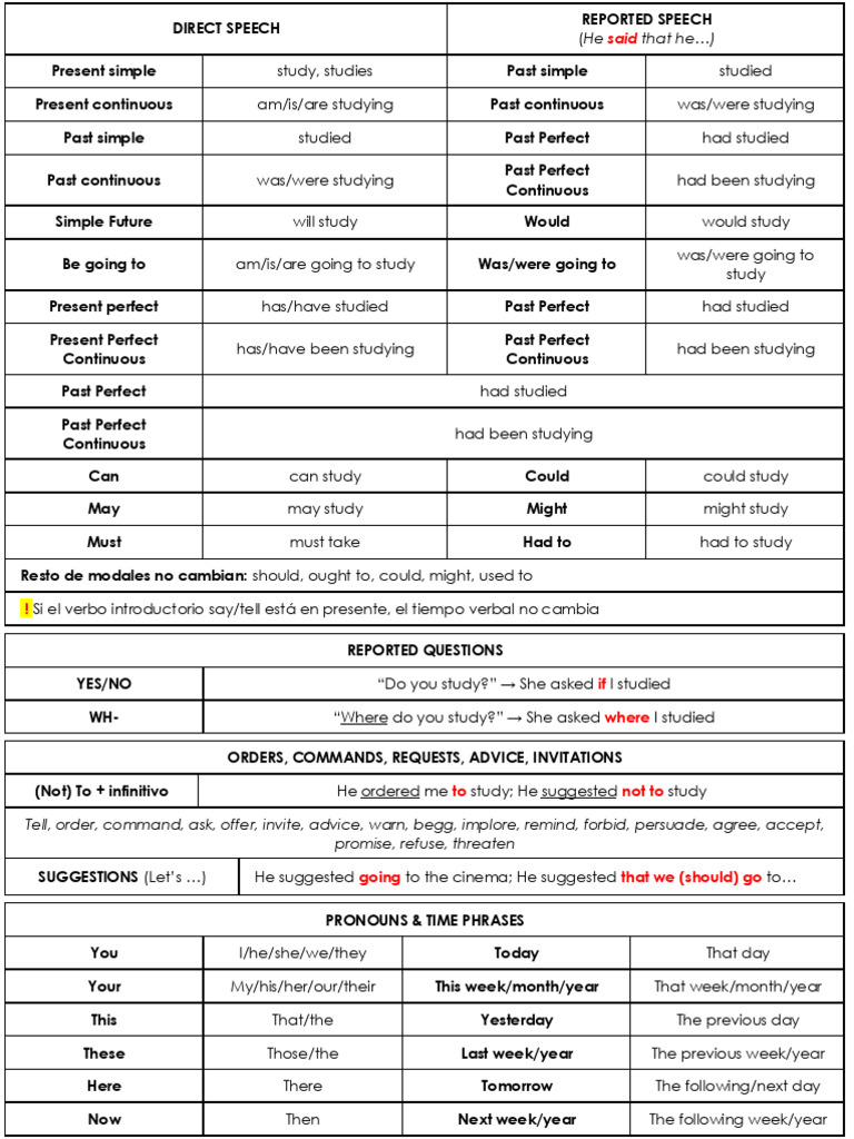 Reported Speech Key Summary Chart | PDF