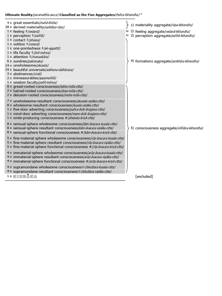 Buddhist Five Aggregates Guide | PDF