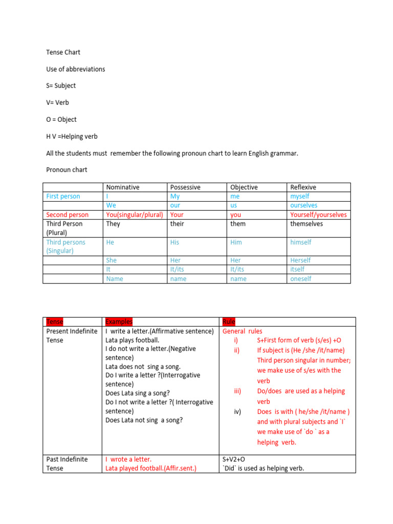 Tense Chart | PDF