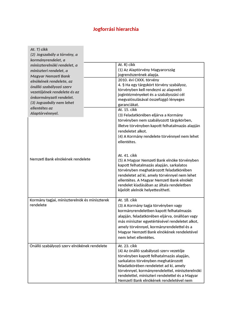Jogforrási Hierarchia | PDF