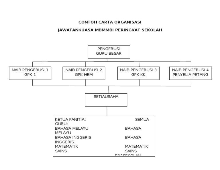 CONTOH CARTA ORGANISASI