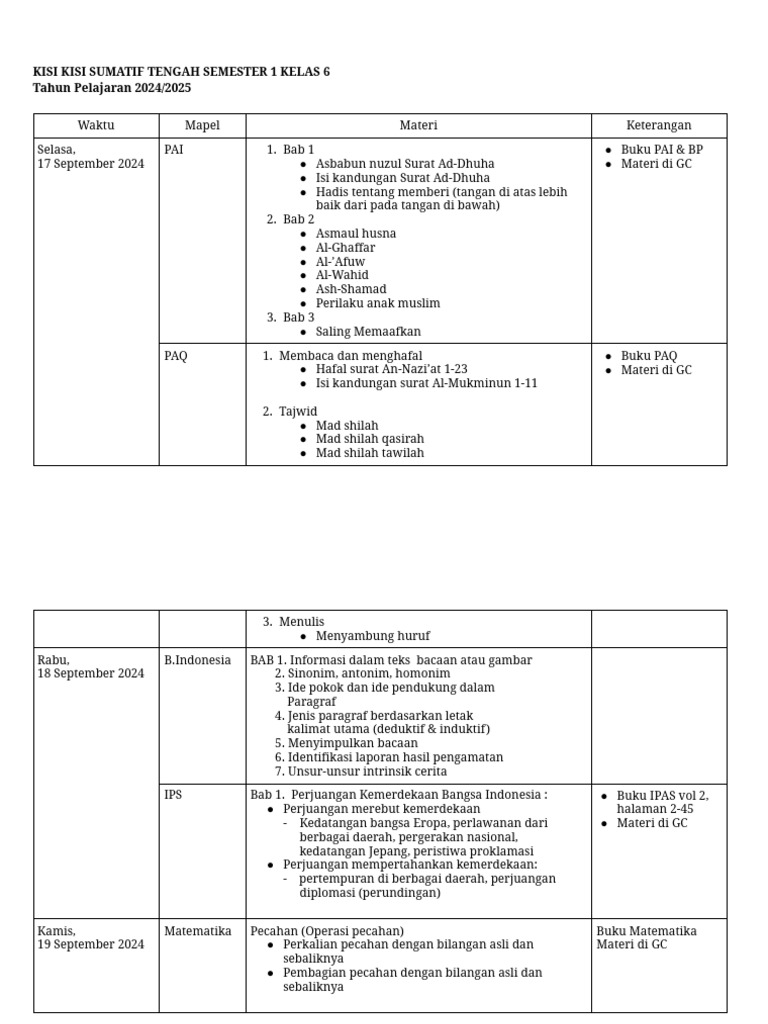 KISI KISI Sumatif Tengah Semester 1 Kelas 6 | PDF