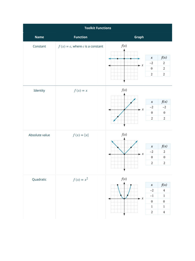 Function Notation Notes | PDF Function Notation Notes | PDF