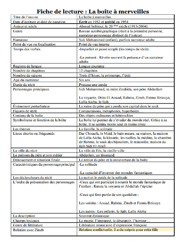 La Fiche de Lecture de La Boite À Merveilles | PDF