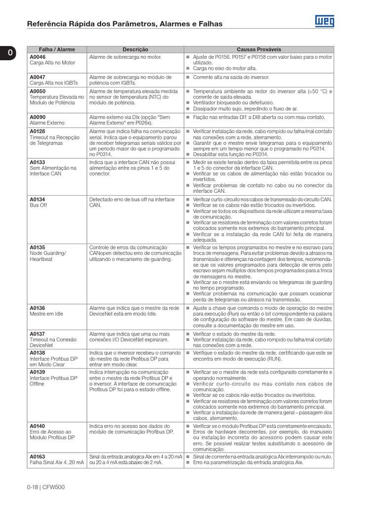 WEG cfw500 Manual de Programacao - Alarme - Falha | PDF