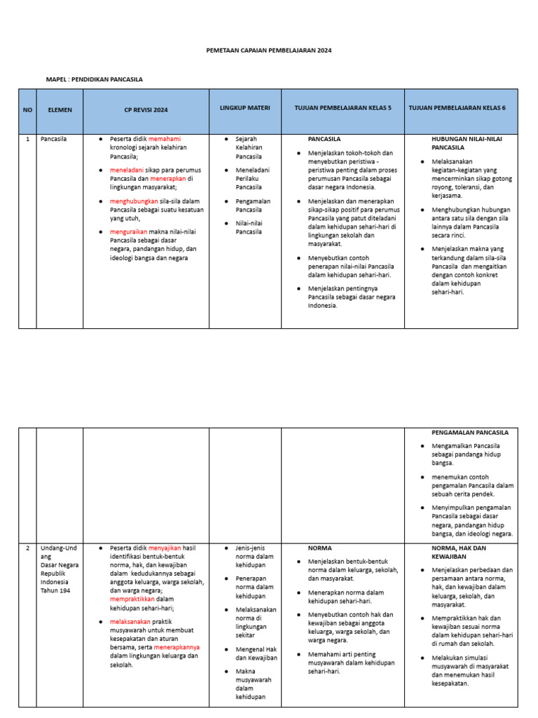Salinan Pemetaan CP - Materi - TP 2024 (032) Fase C Karanganyar | PDF