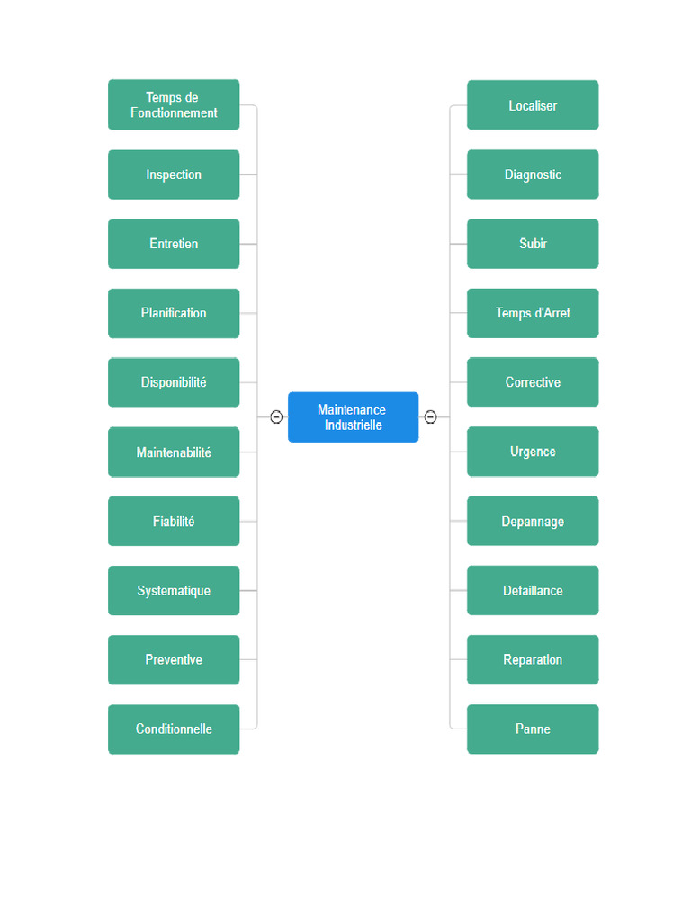 Mind Mapping de La Maintenance 2024 | PDF