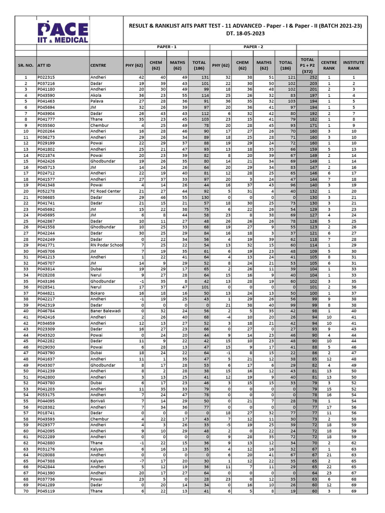 Result & Ranklist Aits Part Test - 11 Advanced - Paper - I & Paper - II ...