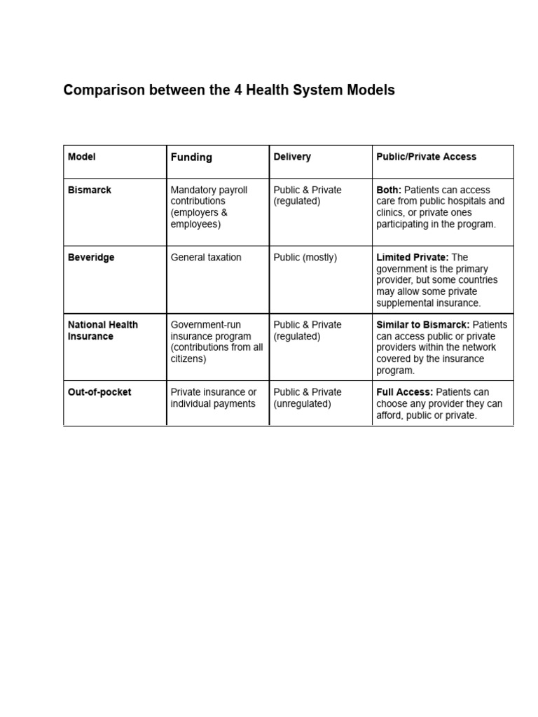 Comparison Between The 4 Health System Models | PDF