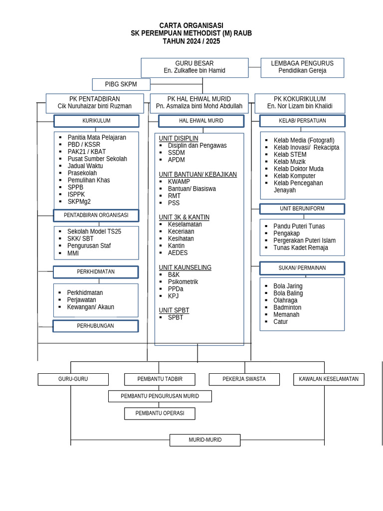 Carta Organisasi SKPM 2024 - 2025 | PDF