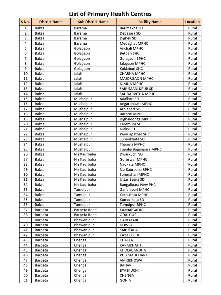 List of Primary Health Centres: S No. District Name Sub District Name ...