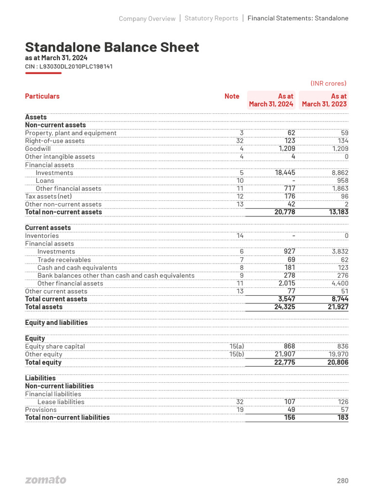 ZOMATO - Financial Reports - Annual Report - 2024 | PDF