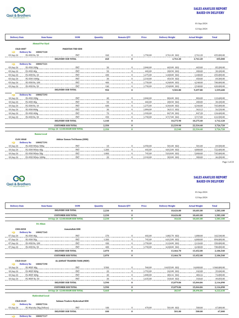Sales Anylasis Report Based On Delivery | PDF