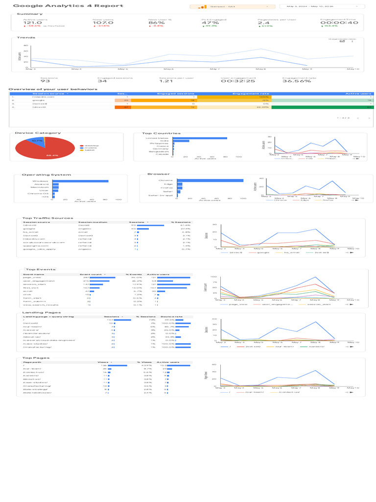 QX Impact GA4 Report Template | PDF